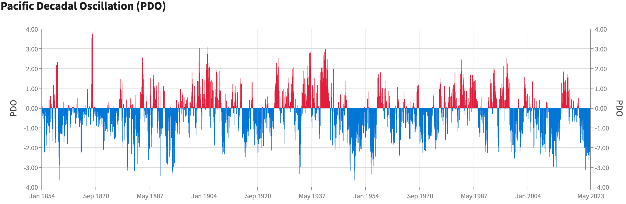 Pacific Decadal Oscillation Data from https://www.ncei.noaa.gov/pub ...